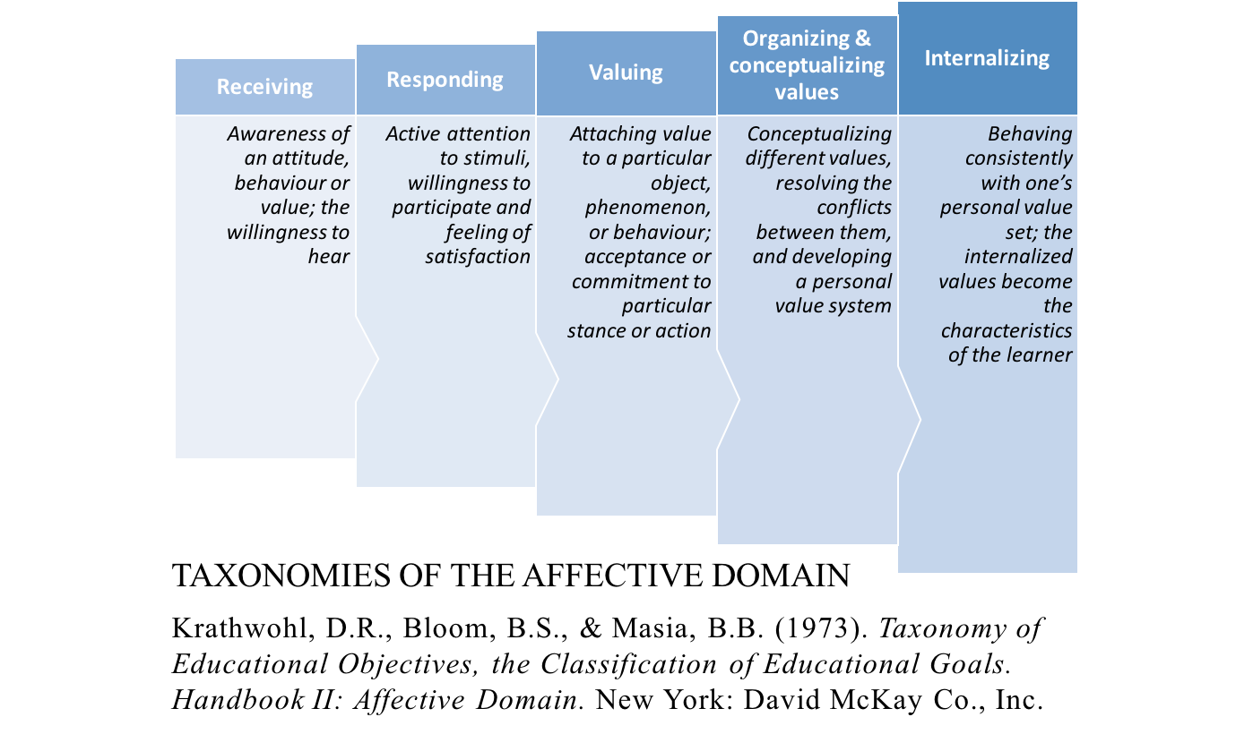 Domains and levels of learning – University Teaching