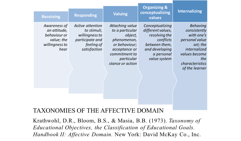 Domains and levels of learning – University Teaching