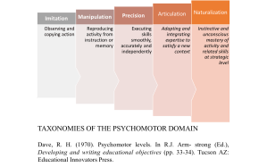Domains and levels of learning – University Teaching
