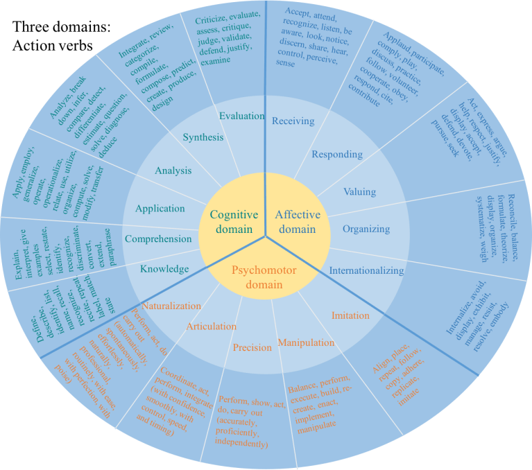 Writing learning outcomes – University Teaching