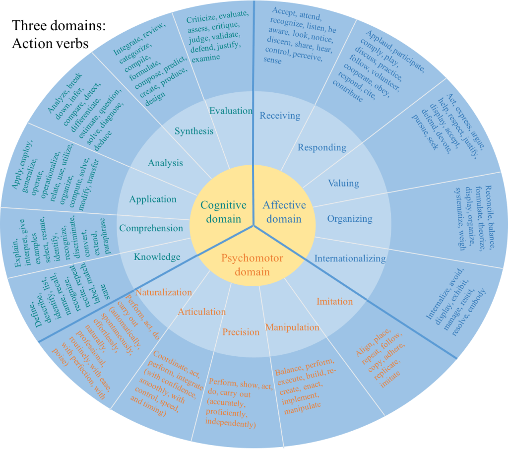 Writing learning outcomes – University Teaching